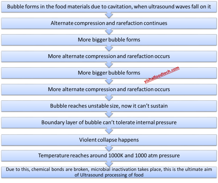 Ultrasound processing of food- Ultimate Top 5 Ultrasound Applications ...