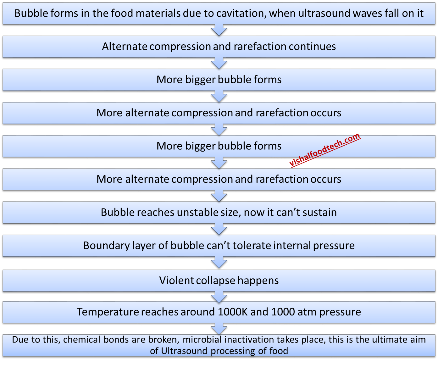 Ultrasound processing of food- Ultimate Top 5 Ultrasound Applications ...