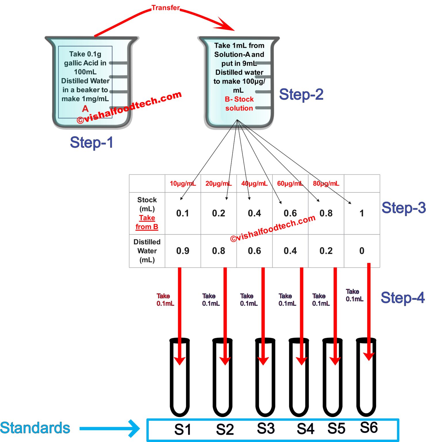 How to prepare Gallic acid standard for Total phenolic content (TPC ...